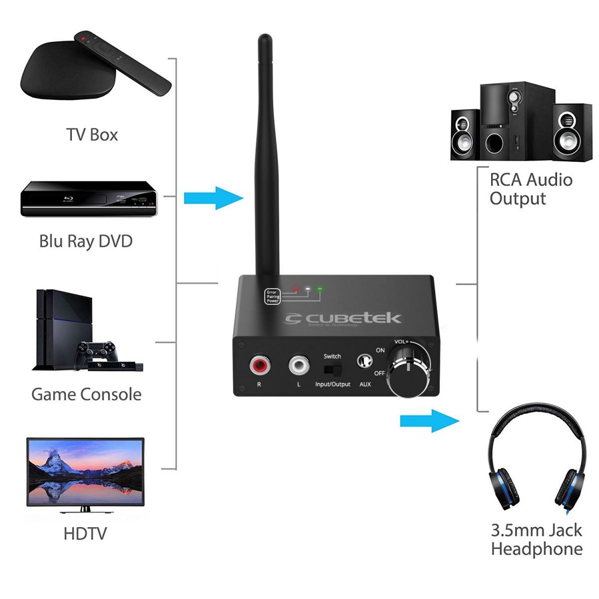 Cubetek Long Range Bluetooth Transmitter with aptX LL, DAC, Optical ...